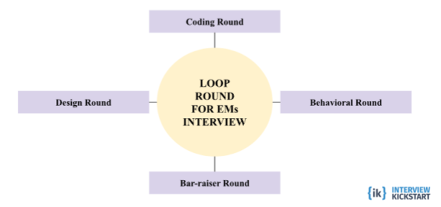 A Complete Guide to Amazon Interview Process and Coding Interview Questions